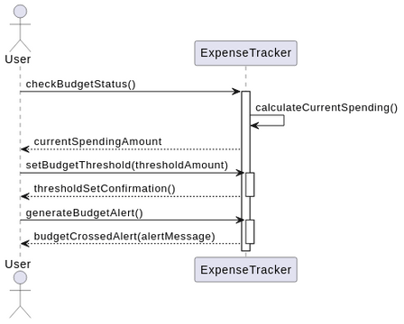 Budget Management sequence diagram | Visual Paradigm User-Contributed ...
