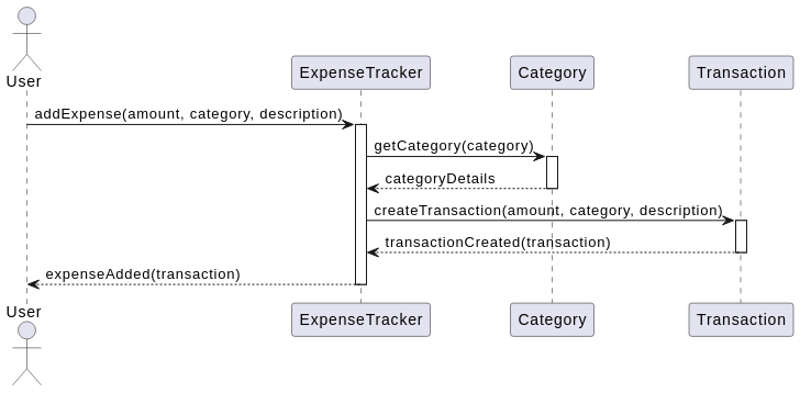 Expense Addition sequence diagram | Visual Paradigm User-Contributed ...